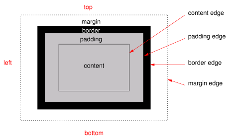 CSS dan HTML: perbedaan PADDING dan MARGIN
